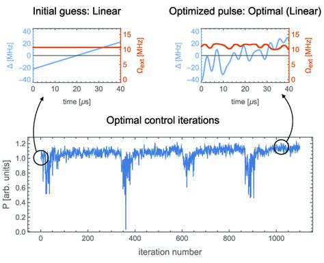 Optimization Procedure Comparison Between The Linear Sweep Pulse Top