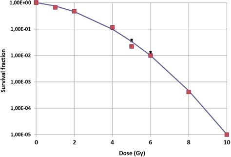 Survival Curve Of Mcf7 Cells Using The Biobeam Irradiator Determined By