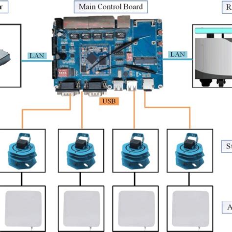 Hardware Topology Of Rfid Robot Systems Download Scientific Diagram