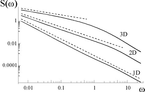 Total Temporal Noise Power Spectra In 1 2 And 3 Spatial Dimensions As Download Scientific