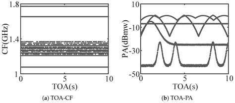 Radar Signal Sorting Method With Mimetic Image Mapping Based On Antenna Scan Pattern Via Solov2