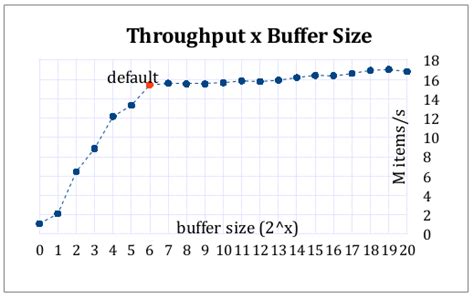 c circular lock free buffer stack overflow