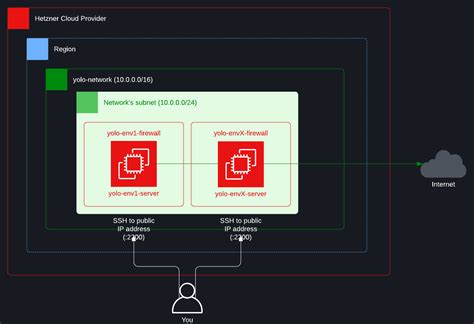 Github Yolo Shhetzner Cloud Provider An Implementation Of The