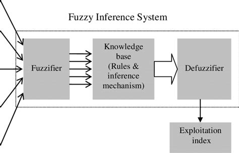 Structure Of The Developed Fis Download Scientific Diagram