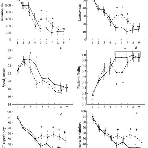 Sex Differences In The Behavior Of Control Rats On Testing Working Download Scientific Diagram