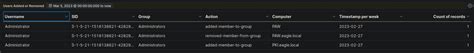 Siem Visualization Example 4 Users Added Or Removed From A Local Group Within A Specific