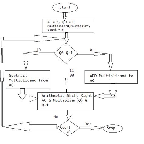 Booth Algorithm In Computer Architecture With Example At Helene