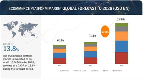 Ecommerce Platform Market Size Share And Global Market Forecast To