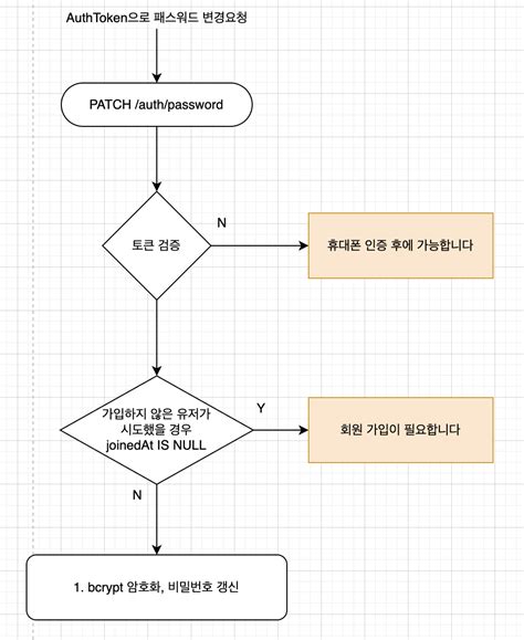 Github Argon1025sms Auth Flow Nestjs Example Sms인증을 활용한 회원 가입 패스워드