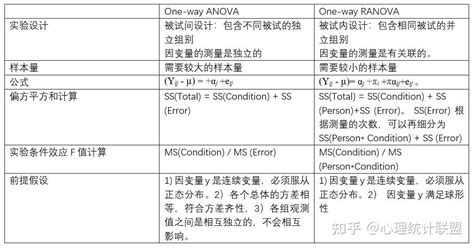 实验心理学统计小课堂1：重复测量方差分析 Repeated Measure Anova Ranova 超详细概念篇 知乎