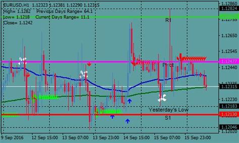 Fibo Pivots Forex Scalping Strategy