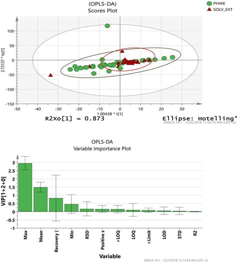 opls da scores plot and variable importance plot vip plot for