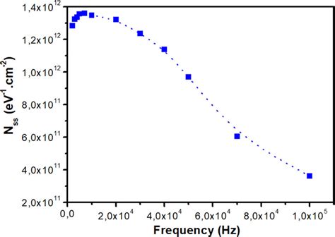 Frequency Dependent Plot Of The Interface States Download Scientific