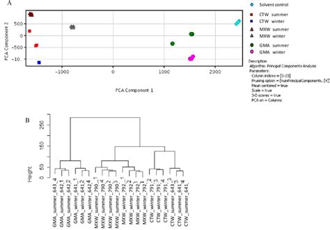pca analysis and hierarchical clustering of the treatments based on the