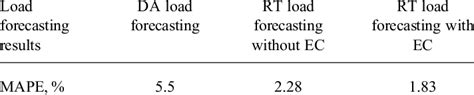 Mape Of Load Forecasting Result Download Table