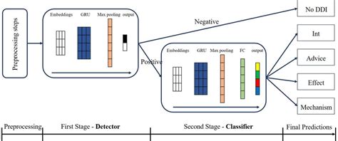 Two Stage Architecture Download Scientific Diagram