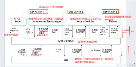 【kubernetes】k8s集群资源调度 Csdn博客