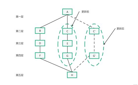 软件架构静态演化静态演化 案例分析 Csdn博客