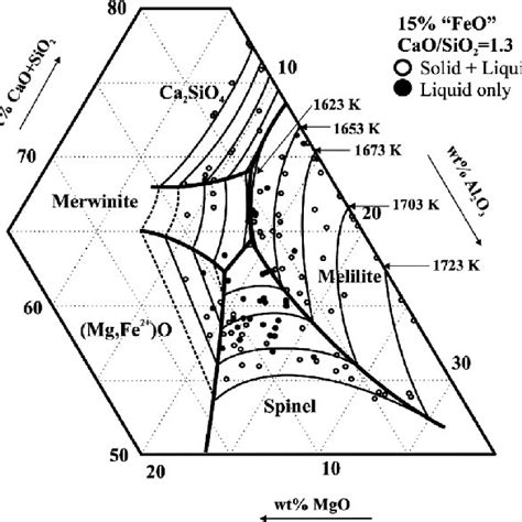 Pseudo Binary Sections Of Cao Sio2 Mgo With Cao Sio213 At Fixed