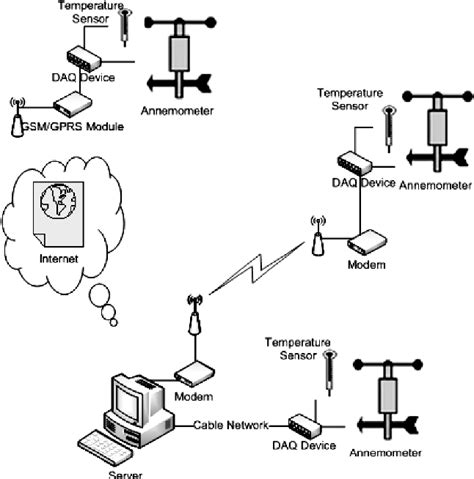Figure From A LOW COST REMOTE DATA ACQUISITION SYSTEM BASED ON INTERNET AND MICROCONTROLLER