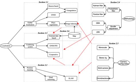 1 Overview Of Localization Download Scientific Diagram
