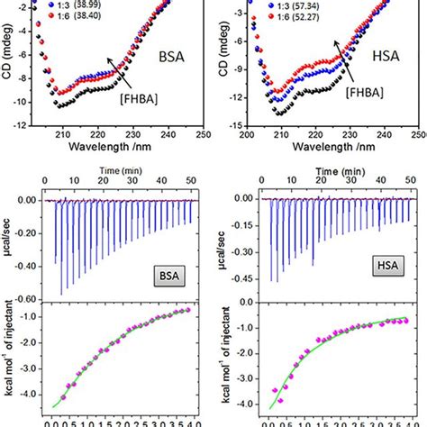 Fluorescence Characteristics And Uv Vis Spectrum Of Doxorubicin