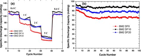 A Rate Capabilities And B Cycle Performances Of Lto Bm2 Without Direct Download Scientific