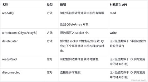 Qt网络编程基础:udpsocket、tcpsocket与通信示例 Csdn博客 Qt网络编程基础:udpsocket、tcpsocket与通信示例 Csdn博客