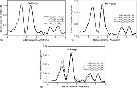 K 2 Weighted Fourier Transform Magnitude Spectra For Lini 1−y Co 025