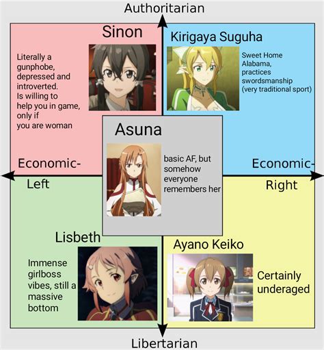 Political Compass Explained Through Waifus From Swords Art Online Sao