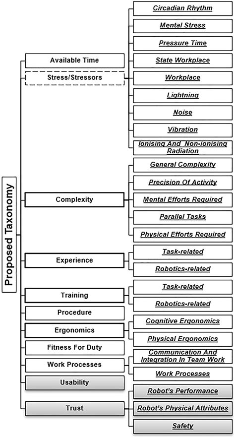 Performance‐shaping Factors Psf Taxonomy For Humanrobot