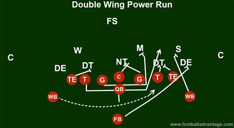 Double Wing Offense Coaching Guide With Images