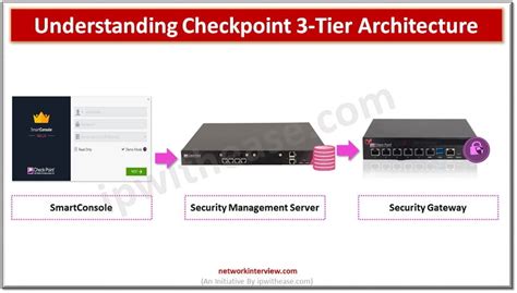 Understanding Checkpoint 3 Tier Architecture Components And Deployment