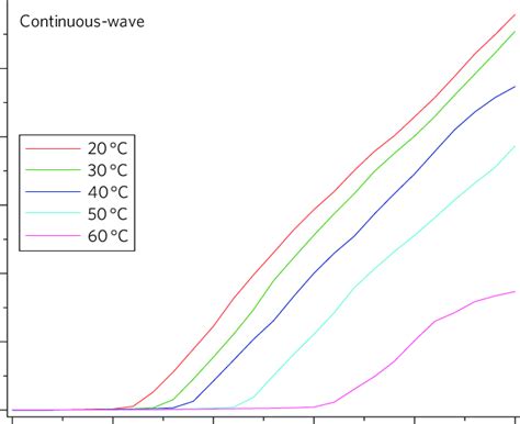 Temperature Dependent Light Output Power Characteristics Light Download Scientific Diagram