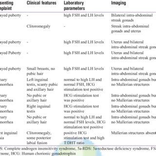 Clinical Presentation And Laboratory Parameters Of Patients With 46 XX DSD Download Table