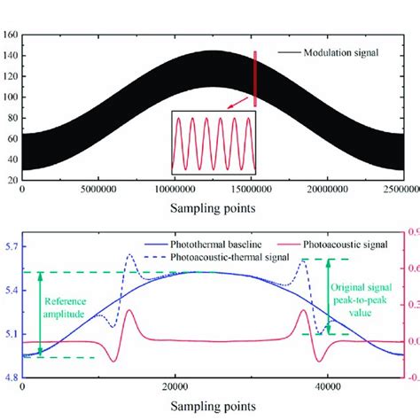 a the modulation signal during one scanning cycle b typical 1f