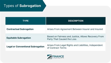 Subrogation Definition Principles Types Phases And Roles