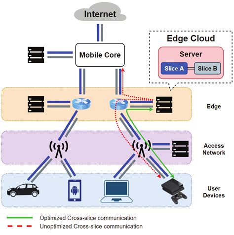 Optimized Vs Unoptimized Cross Slice Communication Download Scientific Diagram