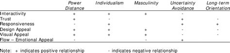 Hypothesized Links Between Cultural Dimensions And Webqual Dimensions Download Table