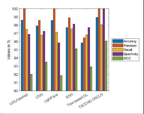 Figure 2 From Optimized Deep Learning Model For Pose And Expression Invariant Face Recognition