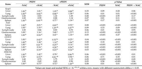 Table 4 From N Acetylcysteine Administration Improves The Redox And Functional Gene Expression