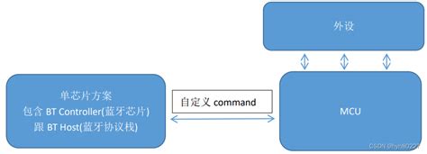 搞定蓝牙——第一篇 蓝牙发展史与简述 Csdn博客