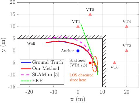 Figure 4 From Exploiting Multipath Information For Integrated Localization And Sensing Via Phd