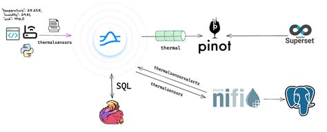 Building A Real Time Iot Application With Apache Pulsar And Apache Pinot By Tim Spann Medium