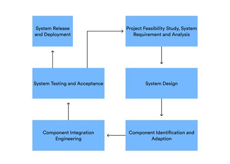 Mengenal Lebih Dalam Proses Pembangunan Perangkat Lunak Faarisid