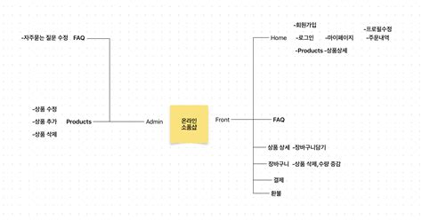 유데미x스나이퍼팩토리 10주 완성 프론트엔드리액트 프로젝트 캠프 서비스 기획 유데미x스나이퍼팩토리 10주 완성 프론트엔드리액트 프로젝트 캠프 서비스 기획