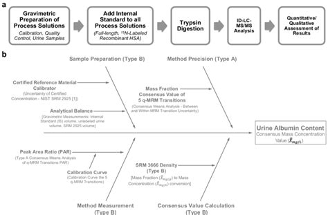 Detailed Protocol For Nist Candidate Rmp [5] A See Methods Section Download Scientific