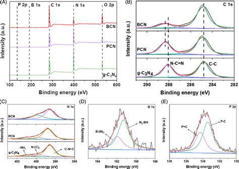 Xps Of G‐c3n4 And Heteroatom Doped G‐c3n4 A Full Xps Spectra B C Download Scientific