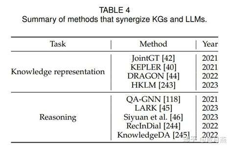 [文献笔记]llm和知识图谱的协同 Part 4 知乎