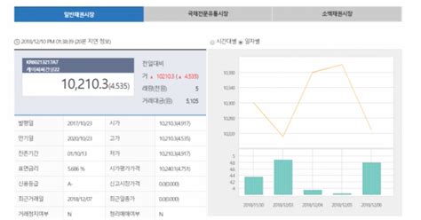 실전 재테크 펀드 대신 채권 직접투자수익률·신용등급·금리 확인하자